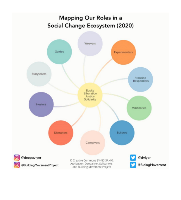 Mapping our roles in social change ecosystems – bring your joy – The ...