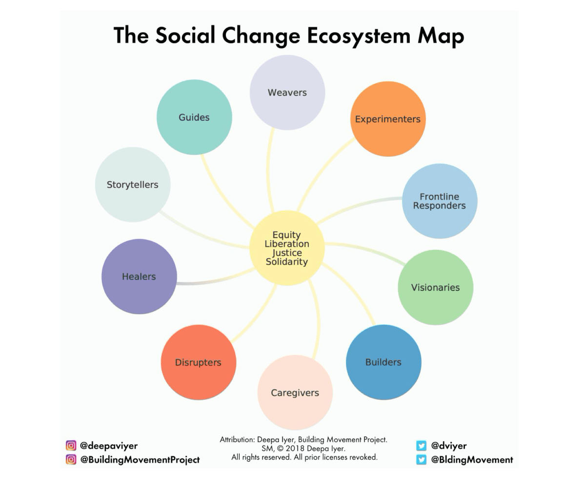 Mapping our roles in social change ecosystems – bring your joy – The ...